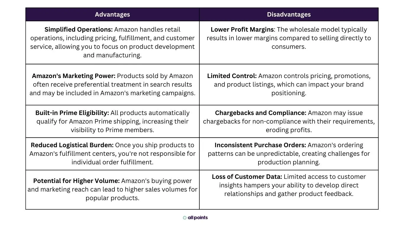 Amazon 1P vs 3P: Which is Right for Your Business?